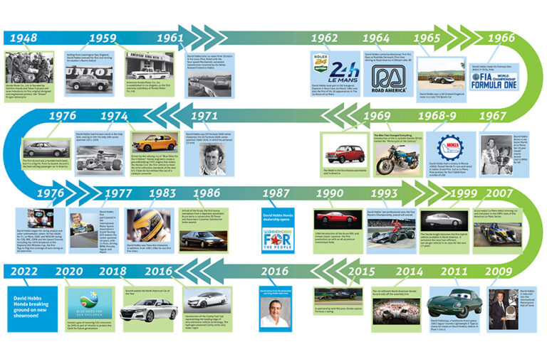 David Hobbs Honda Timeline | History Timeline | By Retailworks, Inc.